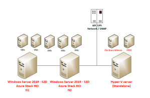 Shutdown Storage Spaces Direct (S2D) or Azure Stack HCI Hyper-Converged ...