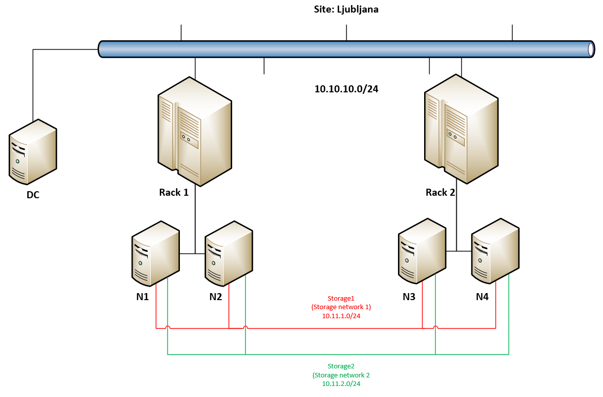 Windows Server 2025 – Storage Spaces Direct (S2D) Campus Cluster – part 1 – Preparation and ...